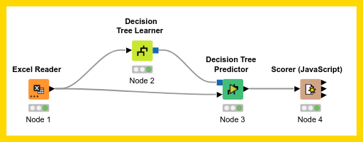 Lab 3 - 09 - Decision Tree Model — NodePit